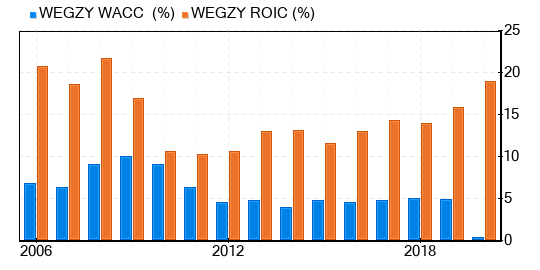 Weg SA Stock Is Estimated To Be Significantly Overvalued