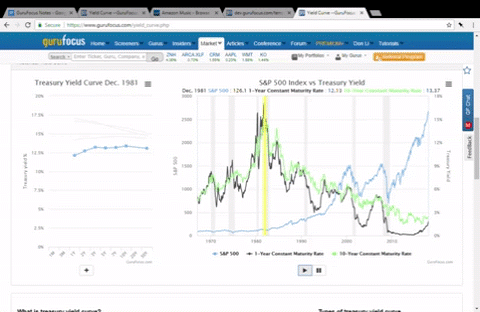 Current US Yield Curve Today (Yield Curve Charts)| GuruFocus